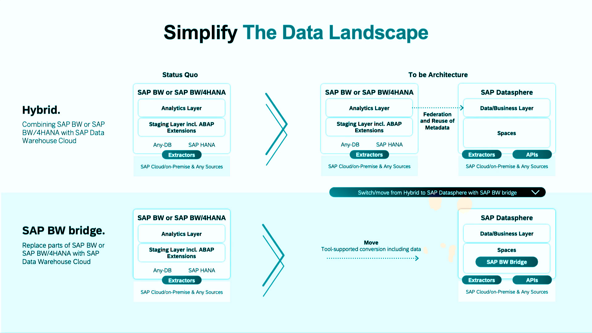 SAP Data Warehouse Strategy | Grovid